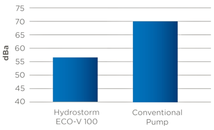 Hydrostorm ECO-V 100 pump - Waterco