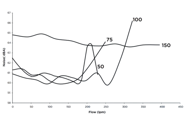 Supastream pool pumps - Waterco